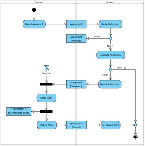 Activity Diagram UML Diagrams Example Completing An Assignment