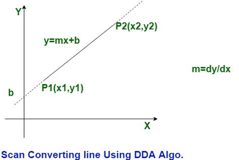 comparaciones entre dda y el algoritmo de dibujo lineal de bresenham acervo lima