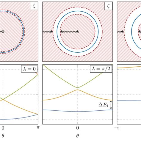 a schematic representation of the partition function zeros top as a download scientific