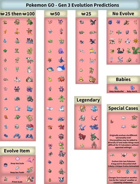 Pokemon Go Evolution Items Chart