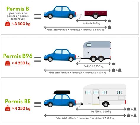Quelle est la différence entre le permis B96 et BE City Zen