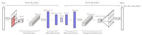 model reduction of dynamical systems on nonlinear manifolds using deep convolutional
