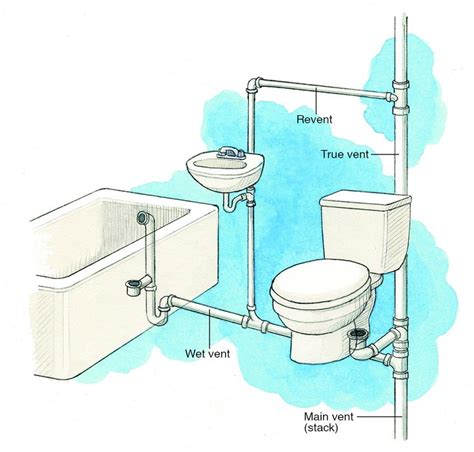 Plumbing Drain And Vent Diagrams
