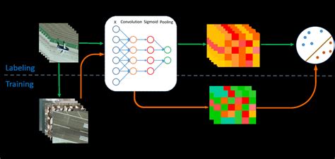 illustration of the deep learning feature based self label method download scientific diagram