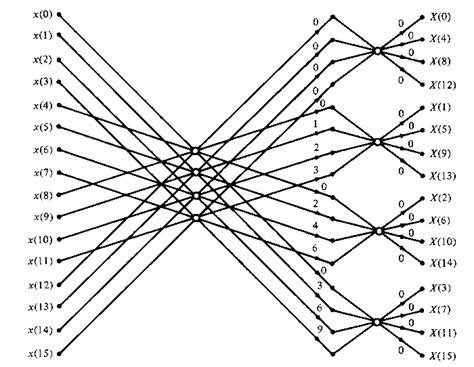 signal flow graph for 16 point radix 4 fft algorithm download scientific diagram