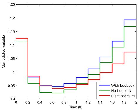 processes free full text on the use of nonlinear model predictive control without parameter