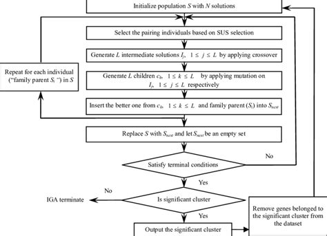 overview of the proposed iterative genetic algorithm iga download scientific diagram