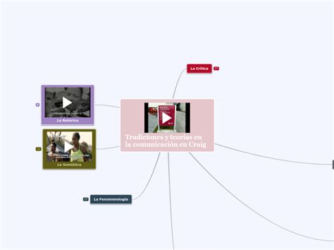 Craig Y La Comunicacion Mind Map