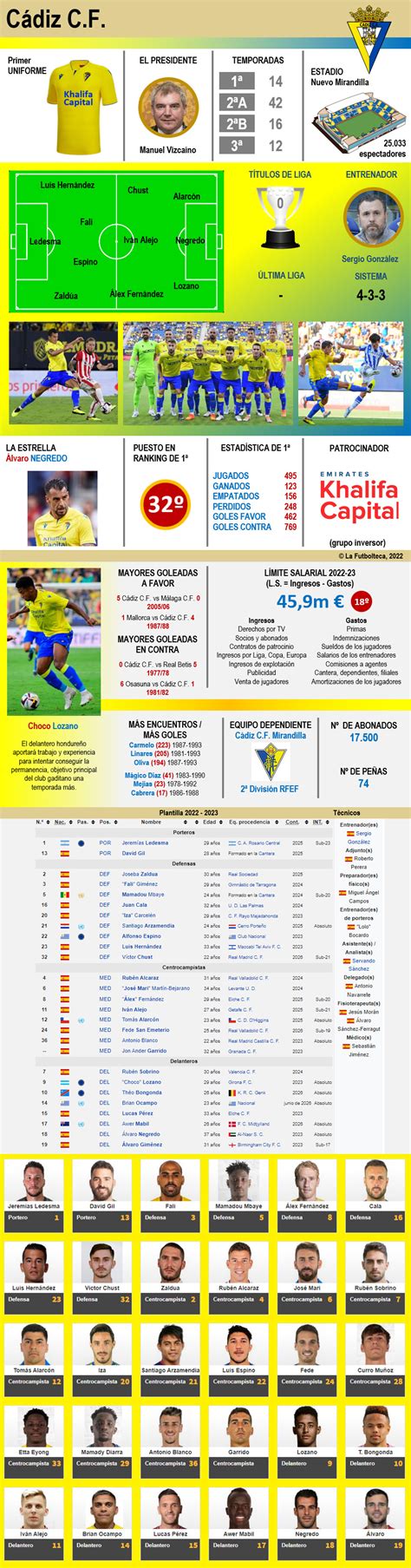 Plantilla Cádiz CF 2022 2023 La Futbolteca Enciclopedia del Fútbol