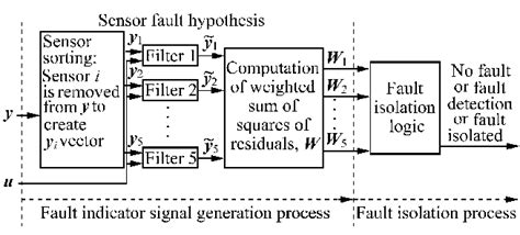 sensor fault detection isolation using bank of kalman filters download scientific diagram