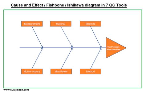 Fishbone Diagram Ishikawa Diagram Cause And Effect Diagram 5 Whys