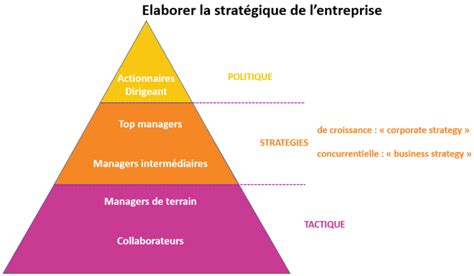 La Strat Gie D Entreprise Comment L Laborer Lbdd