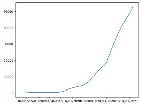 python matplotlib make axis ticks label for dates bold