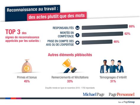 Qu Es El Reconocimiento En El Lugar De Trabajo Mejorempleo Online