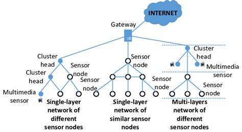 a model of wireless multimedia sensor networks wmsns download scientific diagram
