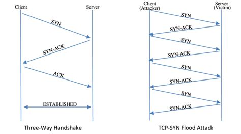 a comparison of tcp syn flood attack with a successful three way handshake download
