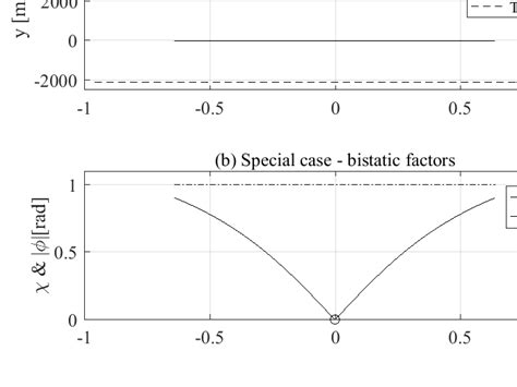 bistatic sar geometry with χ 1 and˜φand˜ and˜φ 0 φ 0 download scientific diagram