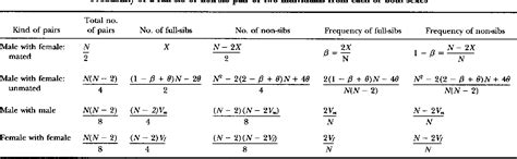 table 1 from exact inbreeding coefficient and effective size of finite populations under partial