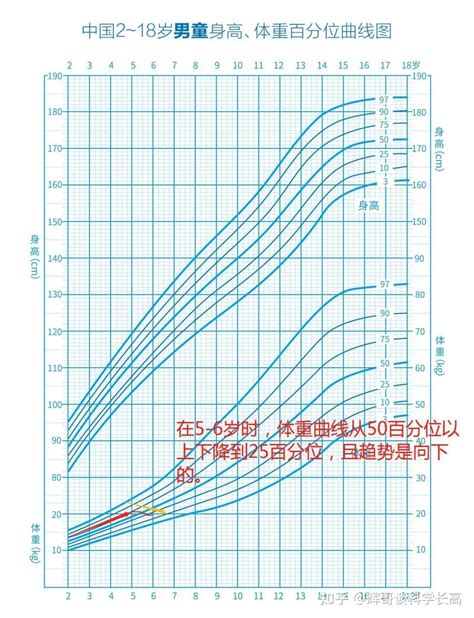 如何通过一张图，预测孩子未来身高，判断身高是否正常？ 知乎