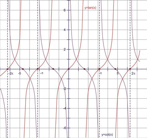 tangent and cotangent graphs read trigonometry ck 12 foundation