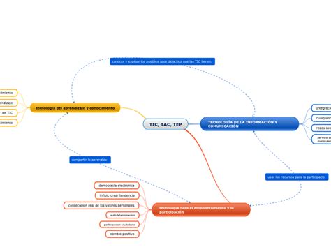 Teoria De Las Tic Tac Tep Mind Map The Best Porn Website