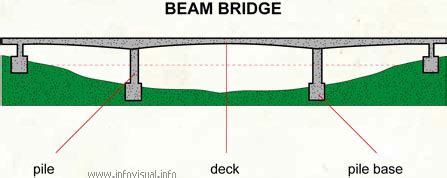 Beam Bridge Cliparts Find The Best Collection Here