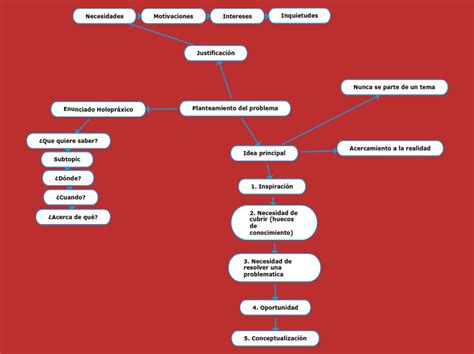 Planteamiento Del Problema Mind Map