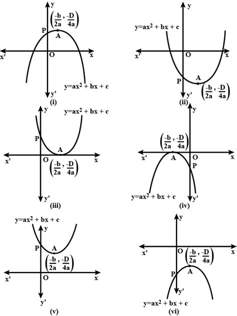 the graphs of y ax {2} bx c are given in figure identify the signs of a b and c in each of