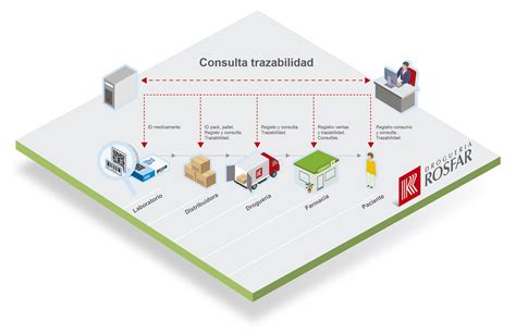 Trazabilidad Rosfar