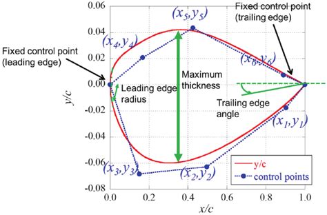 the concept of pareto optimality this is an example of multiobjective download scientific