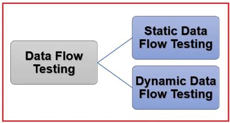 Data Flow Testing In SDLC Dot Net Tutorials