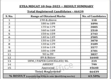 Mdcat Kpk Results List Of Top Position Holders
