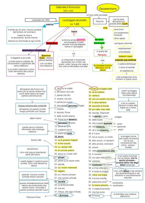 DAnnunzio La Pioggia Nel Pineto Analisi Vv 1 64 DSA Study Maps