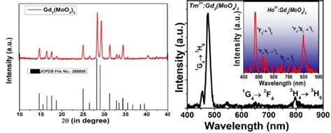 A X Ray Diffraction Spectra For Gd2 MoO4 3 Phosphor With Their JCPDS