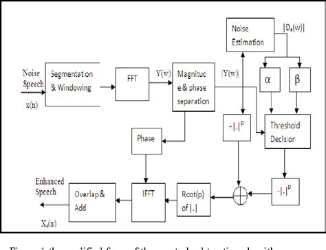 figure 1 from role of noise estimation in enhancement of noisy speech signals for hearing aids