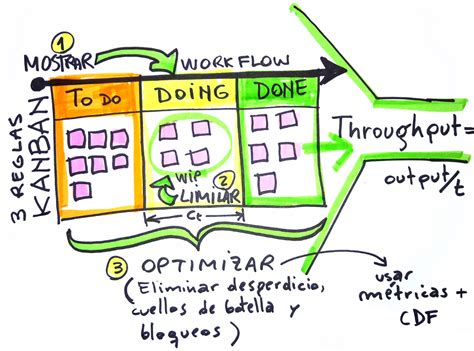 Agilidad en Ingeniería de Software Kanban Las tres reglas básicas del