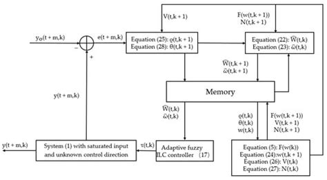 mathematics free full text adaptive fuzzy iterative learning control for systems with