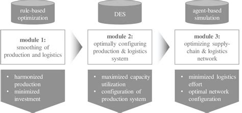 overview of the simulation based planning approach including the goals download scientific