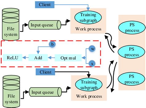 data flow graph of tensorflow download scientific diagram