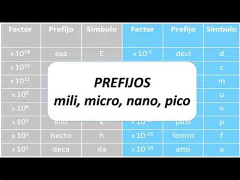 PREFIJOS MILI MICRO NANO Y PICO YouTube