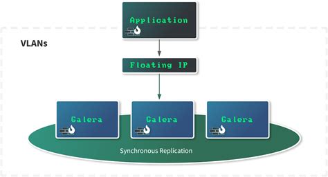 Galera Reference Architecture For Mysql And Mariadb Akamai