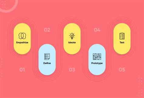 The Steps Of The Design Thinking Process Web Design Company Webcombd