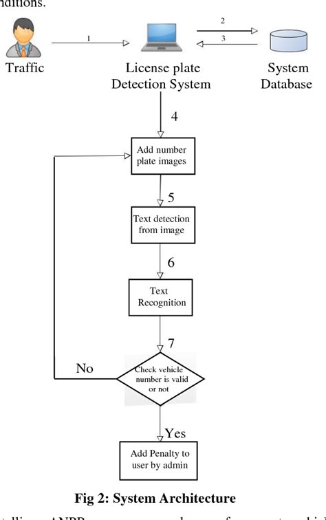 Figure 2 From Automatic License Plate Detection And Recognition Using