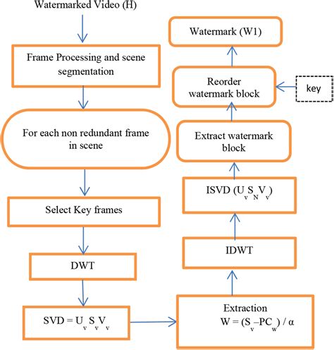 non‐redundant frame identification and keyframe selection in dwt‐pca domain for authentication