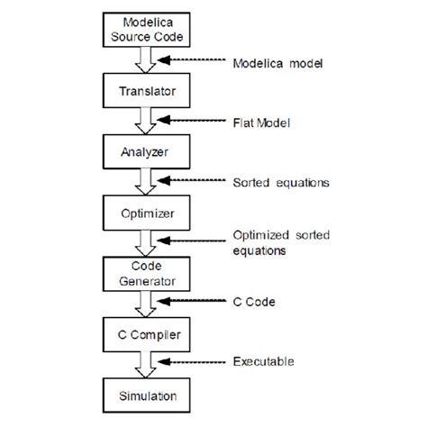 transformation from equation form to executable code in openmodelica download scientific diagram