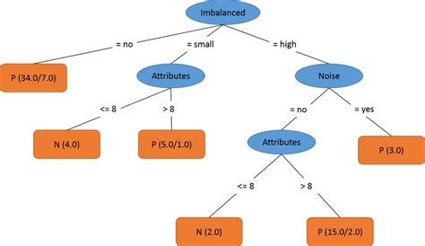decision tree characterizing the ensemble performance download scientific diagram