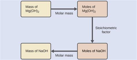 Reaction Stoichiometry UCalgary Chemistry Textbook