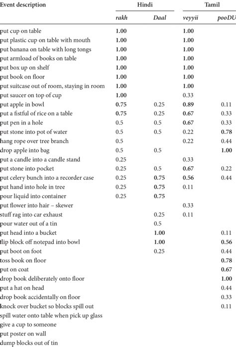 Hindi Verbs List With Imperfective Perfective Causative 47 OFF