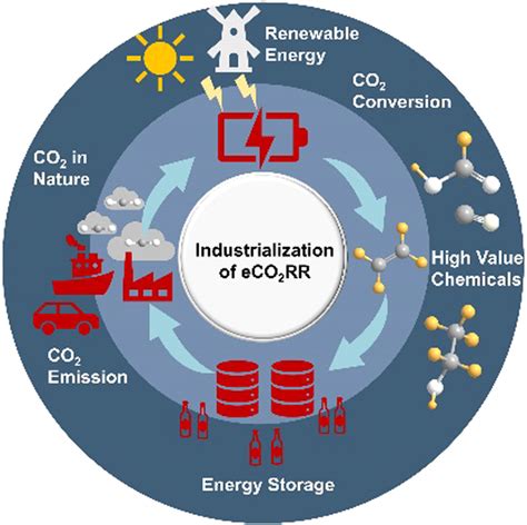 The Process Of Industrializing Conversion Of Co Into Valuable