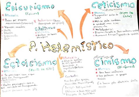 PERÍODO HELENÍSTICO Período helenístico Mapa mental Mapa